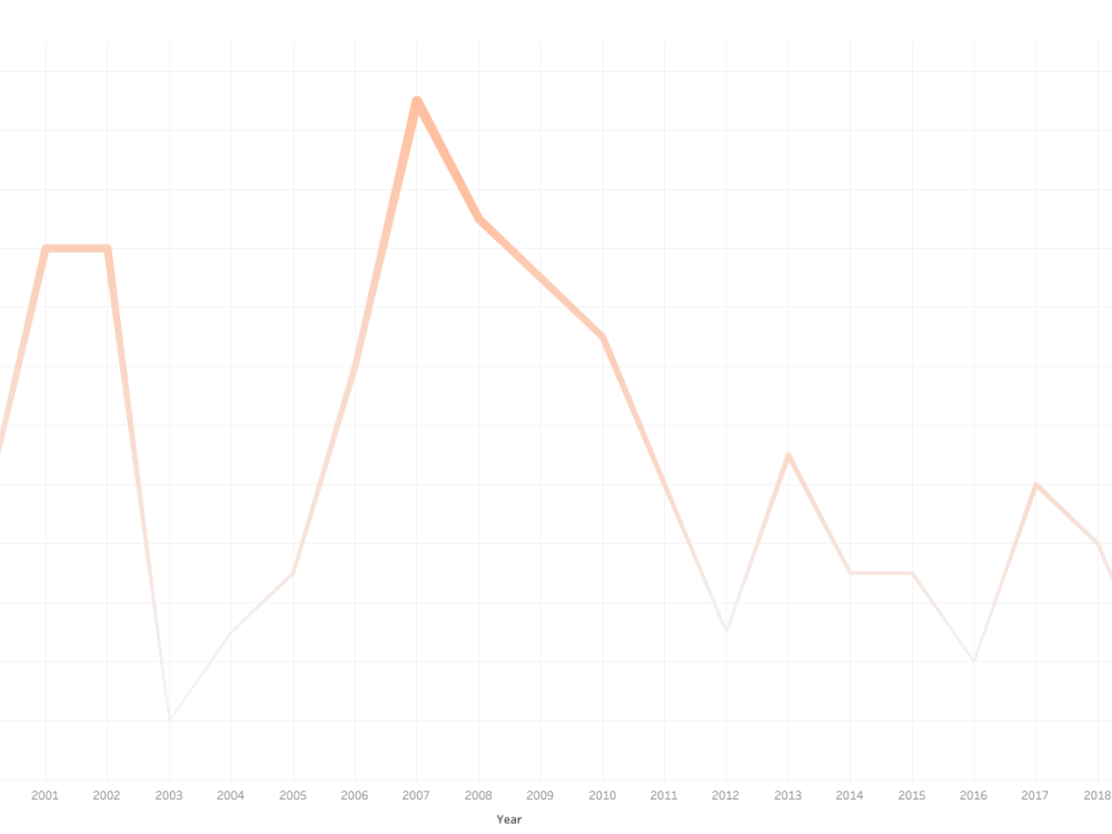 A visual appeal graph(chart) (insight) for your data as an image or ...