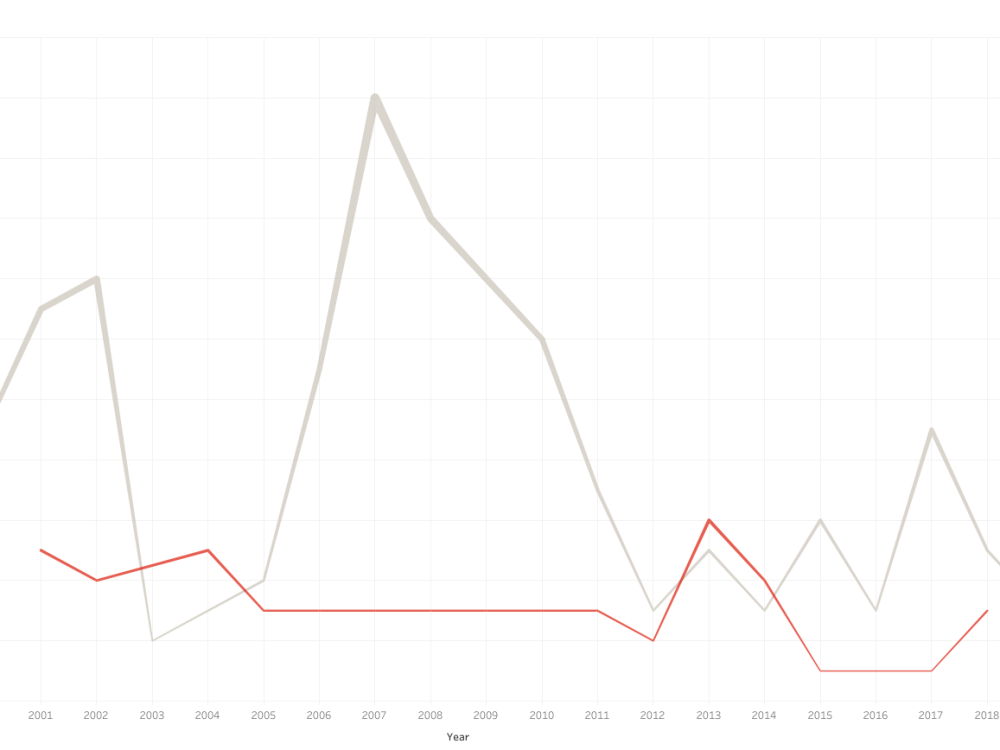 A visual appeal graph(chart) (insight) for your data as an image or ...