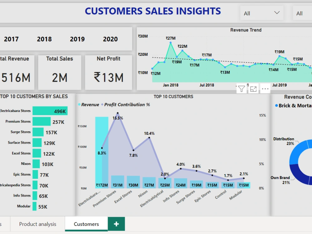 A interactive & insightful automated dashboard | Upwork