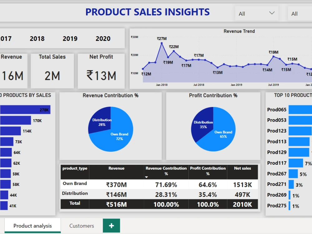 A interactive & insightful automated dashboard | Upwork