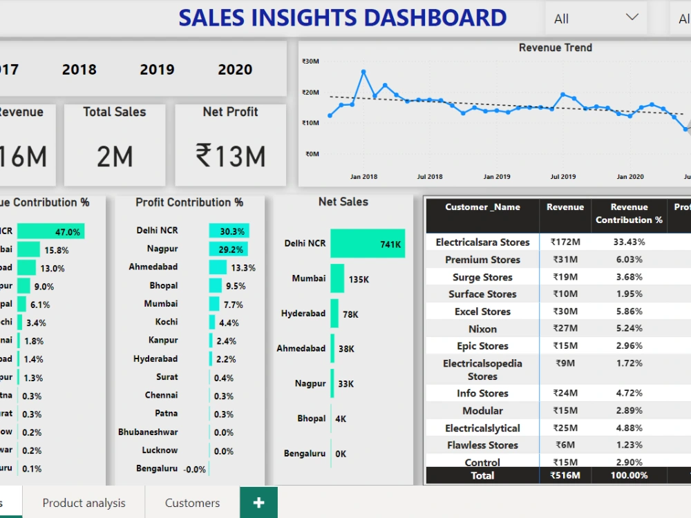 A interactive & insightful automated dashboard | Upwork