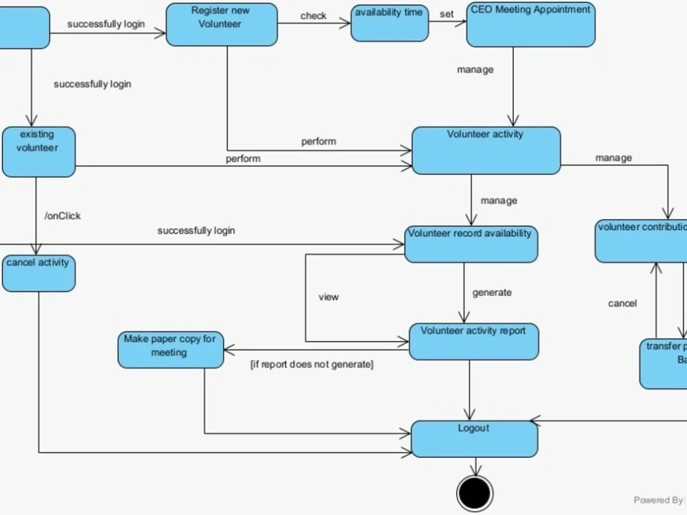 A UML diagrams according to your project | Upwork