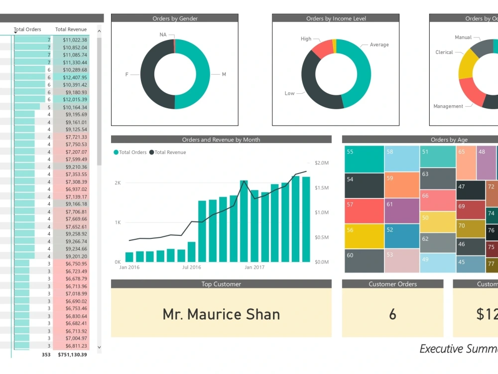 A Power BI Dashboard for tracking/analyzing /visualizing the KPI data ...