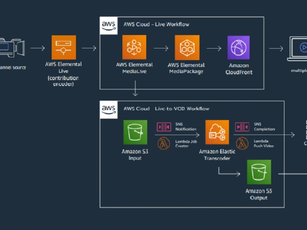 Devops Engg To Set Up Network Architecture Or Server Construction Plan Upwork