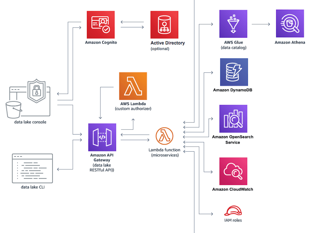 AWS data platform (data lake, data mesh) including project management ...