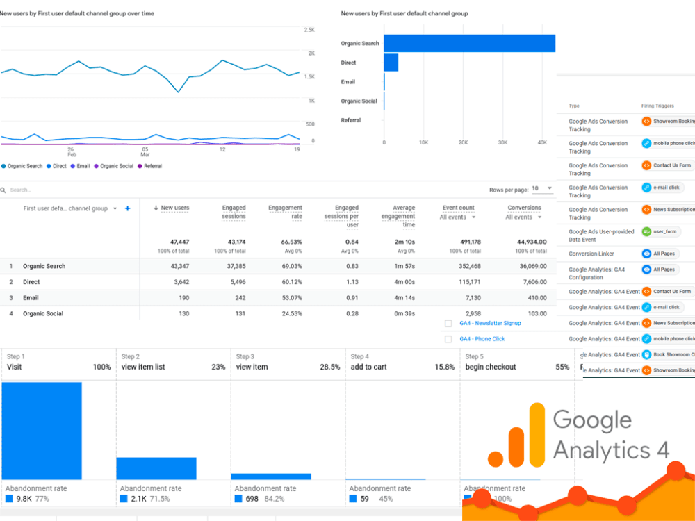 Google Analytics 4 implementation, conversion tracking | Upwork