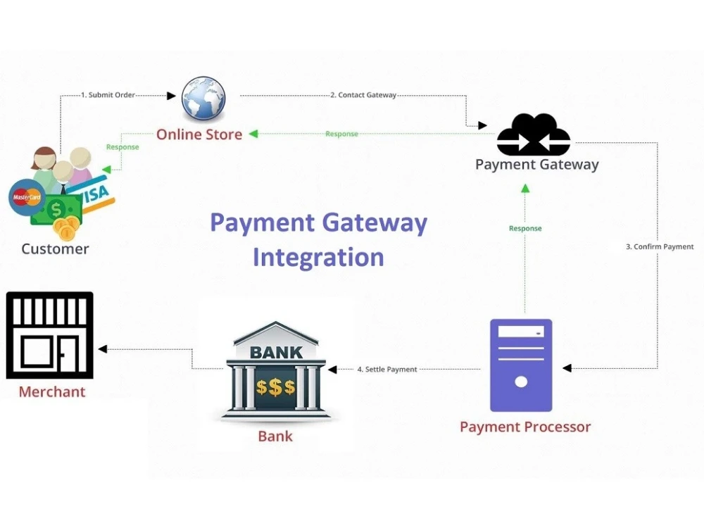 Payment gateway integration with.NET website | Upwork