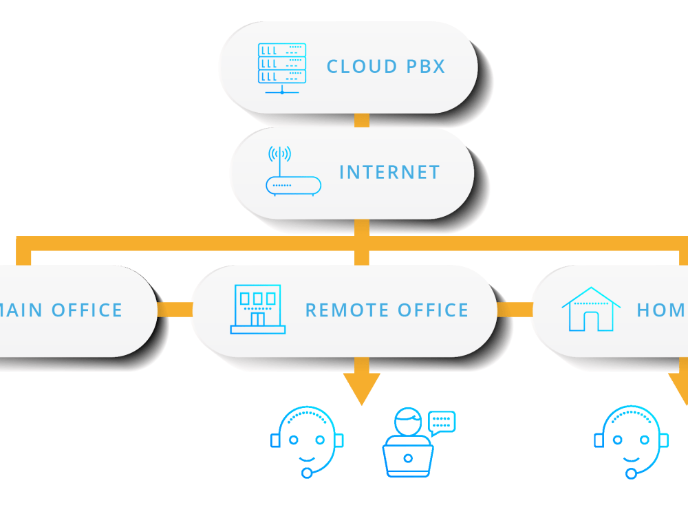 A running IP PBX. I will setup, deploy & troubleshoot IP PBX for you ...