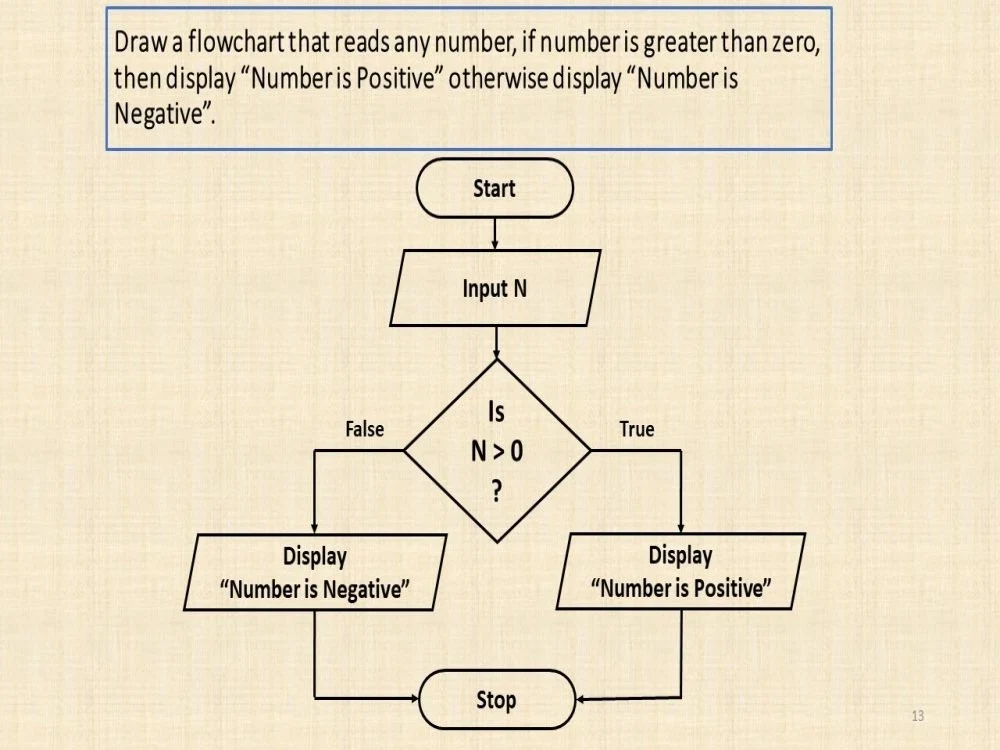 Tutoring for IGCSE O level, A and As level Computer Science | Upwork