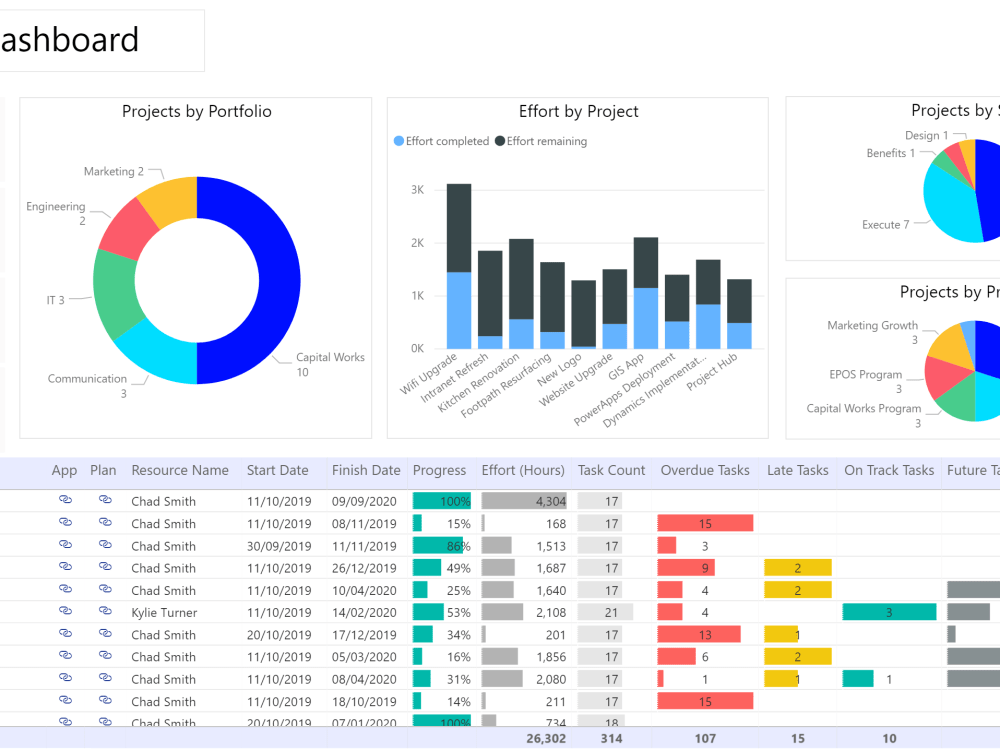 A fantastic power bi dashboard | Upwork