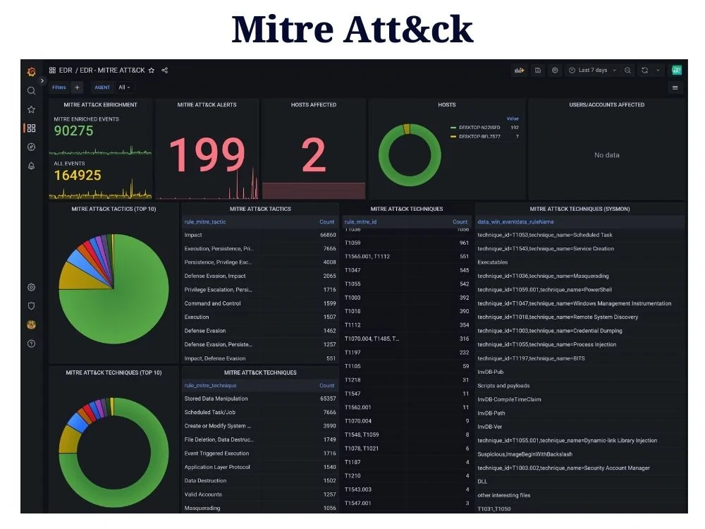 I will configure your SIEM using wazuh, ELK stack, grafana, suricata, etc. | Upwork