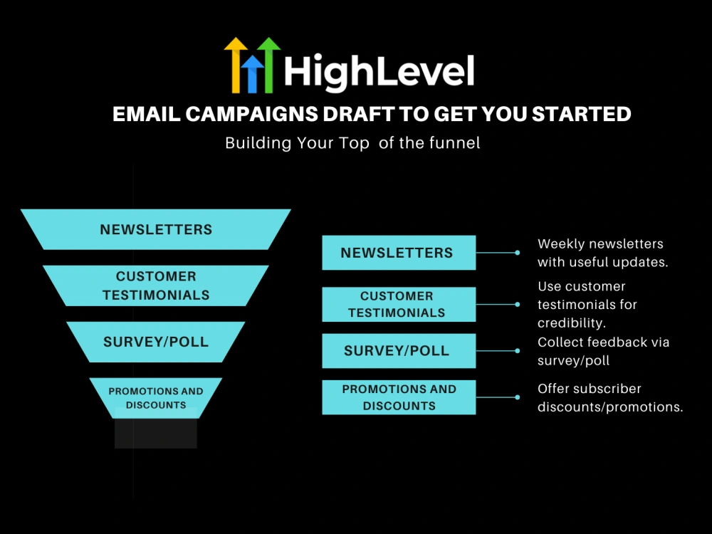 Gohighlevel Workflow Gohighlevel Triggers Setup And Ghl Campaigns Upwork