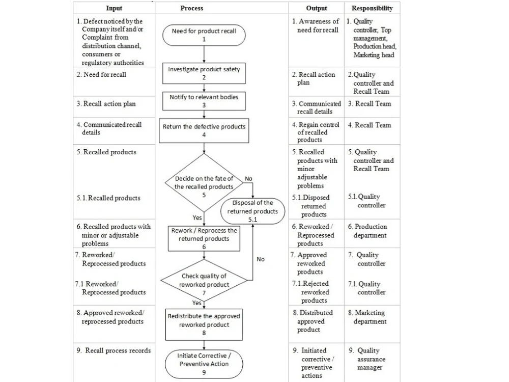 Customized Good Manufacturing Practices (GMP) Complete Documentation | Upwork