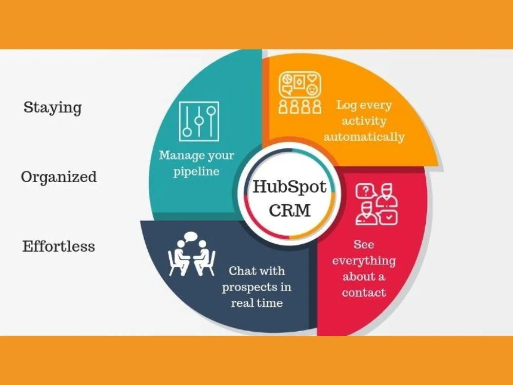HubSpot CRM, Sales funnel, HubSpot landing page, Email automation ...