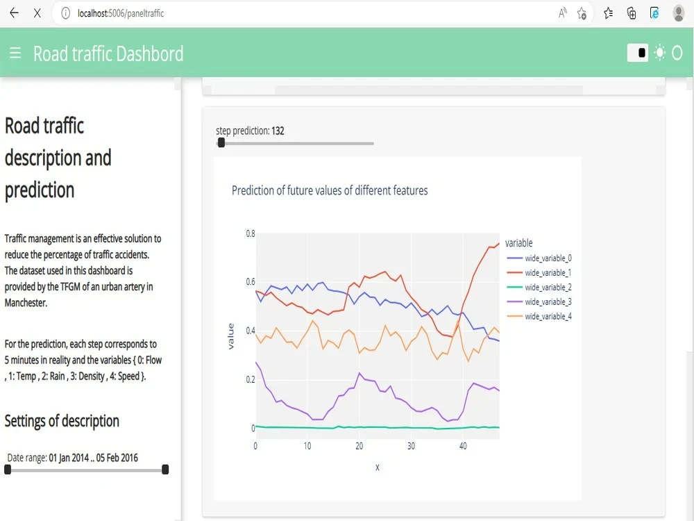 An interactive dashboard design, data visualization, graphs, charts ...