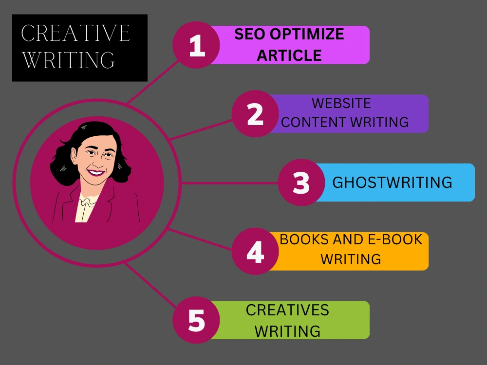 A professional awesome content writing | Upwork