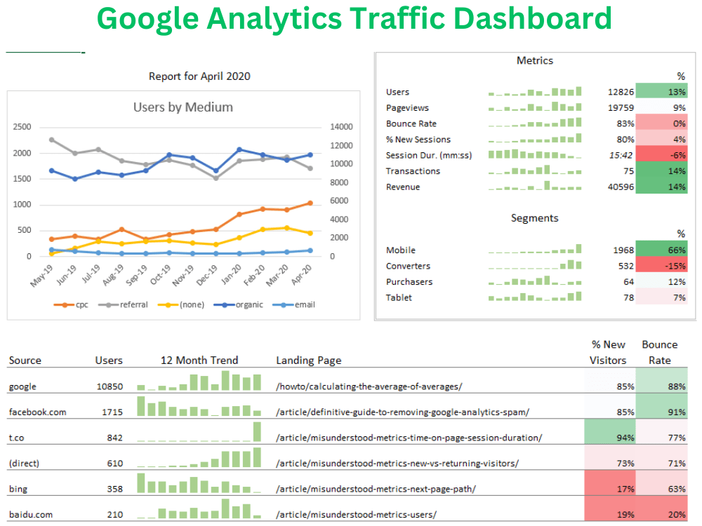 Data Analysis, Dashboard Visualization, Graphs, and Charts in Excel | Upwork