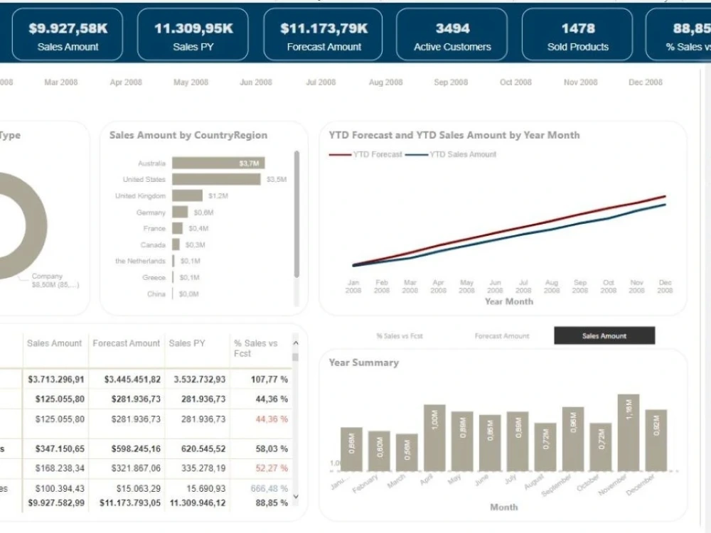 Outstanding Power BI Dashboard Design and Interactive visualizations ...