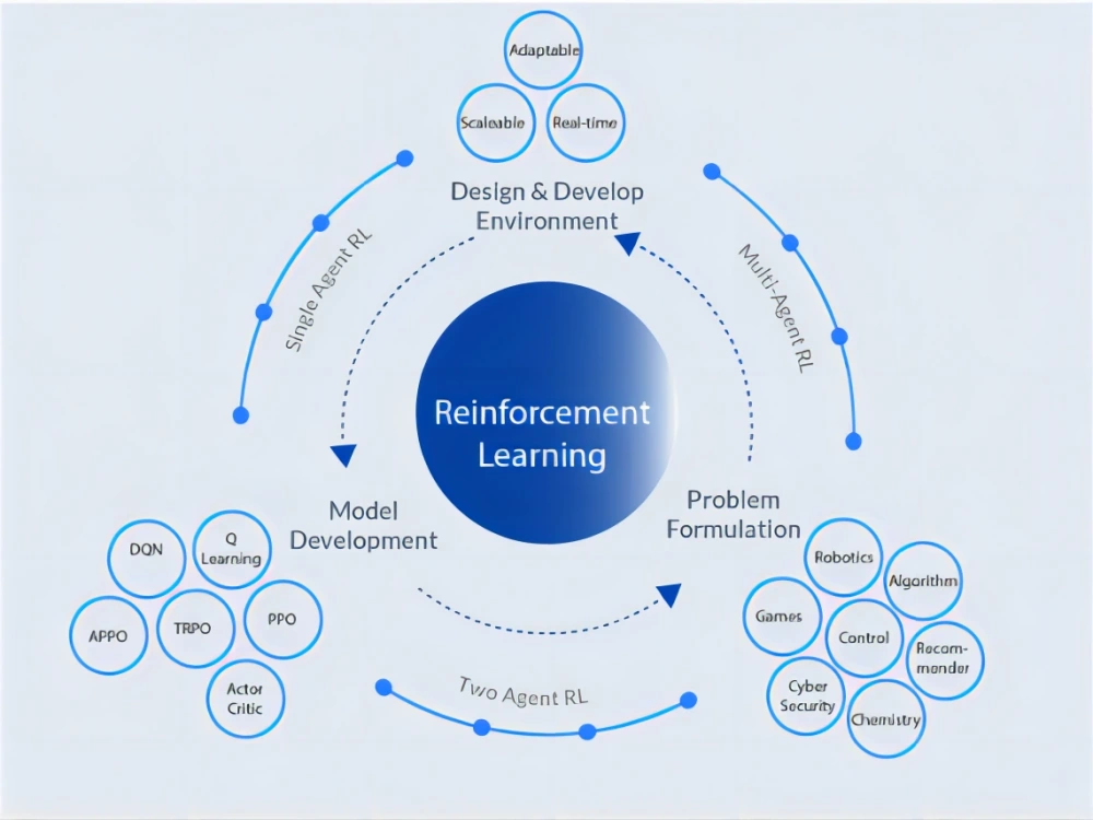 A reinforcement, machine learning, and deep learning project | Upwork