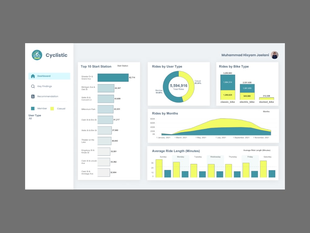A dashboard that has an attractive and user-friendly design | Upwork