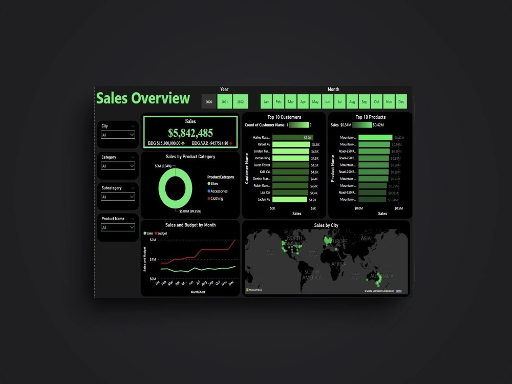 An interactive dashboard with beautiful visuals | Upwork
