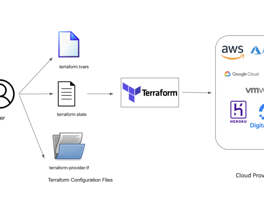 Help As A Devops To Deploy Infrastructure Automatically Using Terraform Upwork