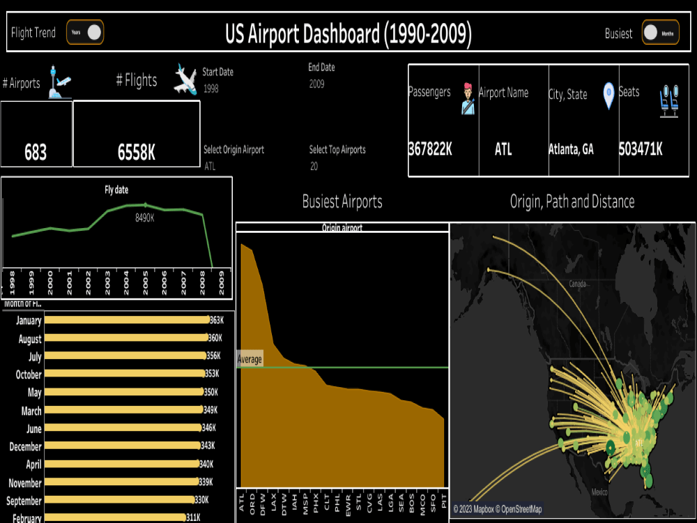 An Interactive and dynamic dashboard that drives decision using tableau | Upwork
