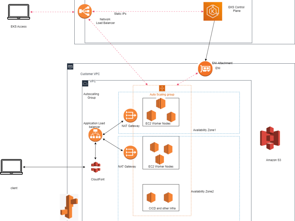Tested terraform scripts to build EKS cluster | Upwork Tested terraform scripts to build EKS cluster | Upwork