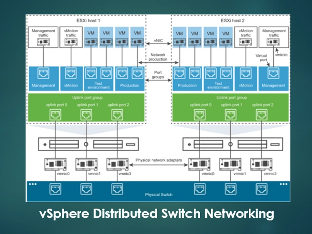 VMware vCenter and ESXi Installed and Configured in your environment ...