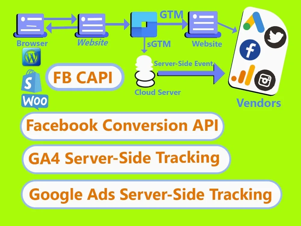 FB CAPI (Conversion API),GA4 & Google Ads Server Side Tracking Setup Expert | Upwork