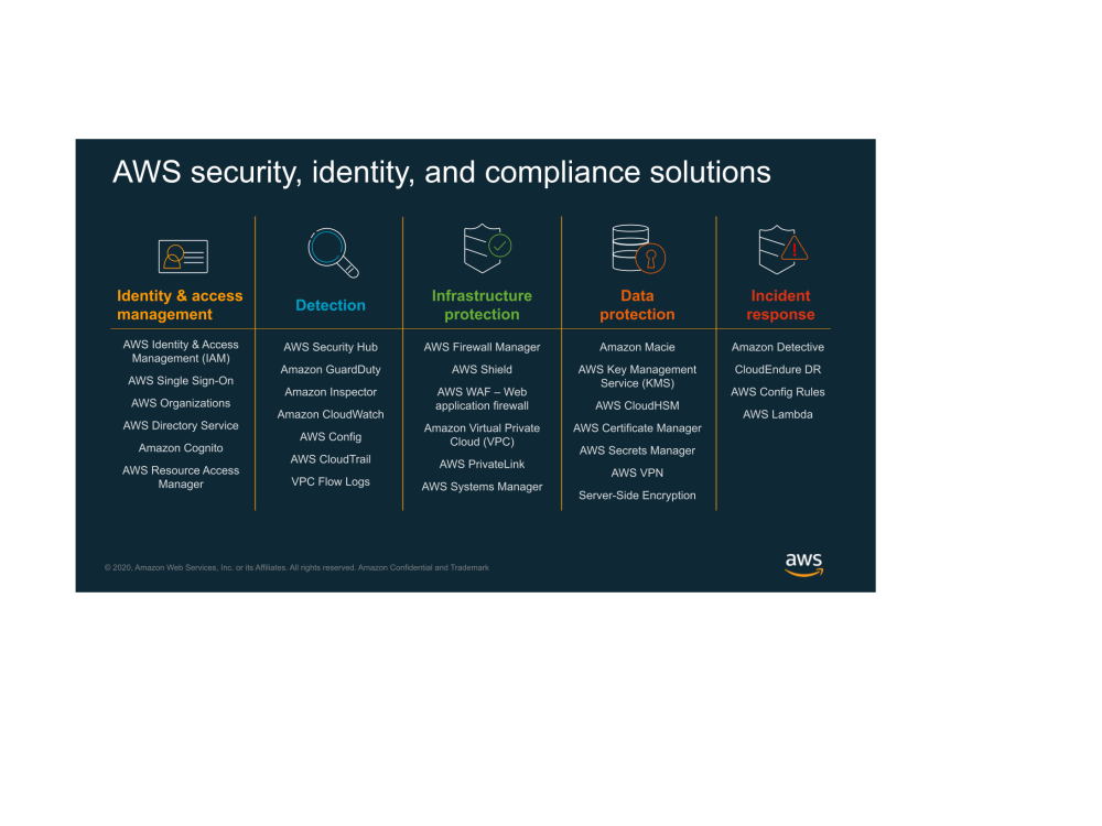In-Depth AWS Cloud Security Review/Assessment with Detailed Report | Upwork