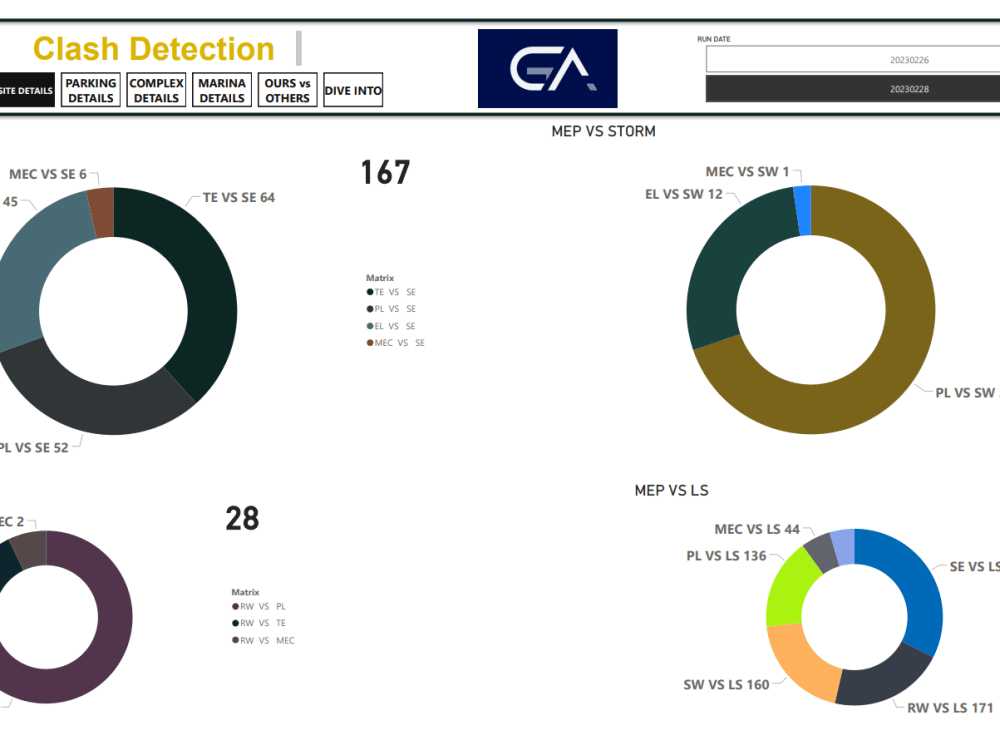 Power BI Dashboard for Model Coordination | Clash Detection Result | Upwork