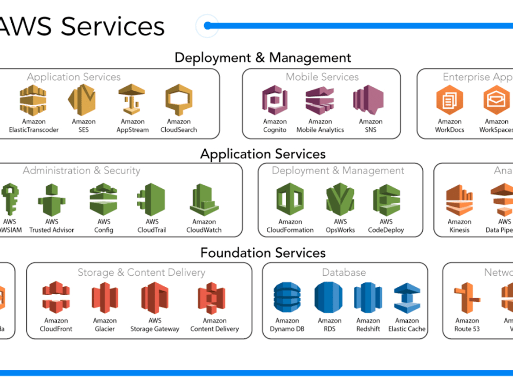 Configure, secure, migrate , troubleshoot and fix issues on AWS | Upwork