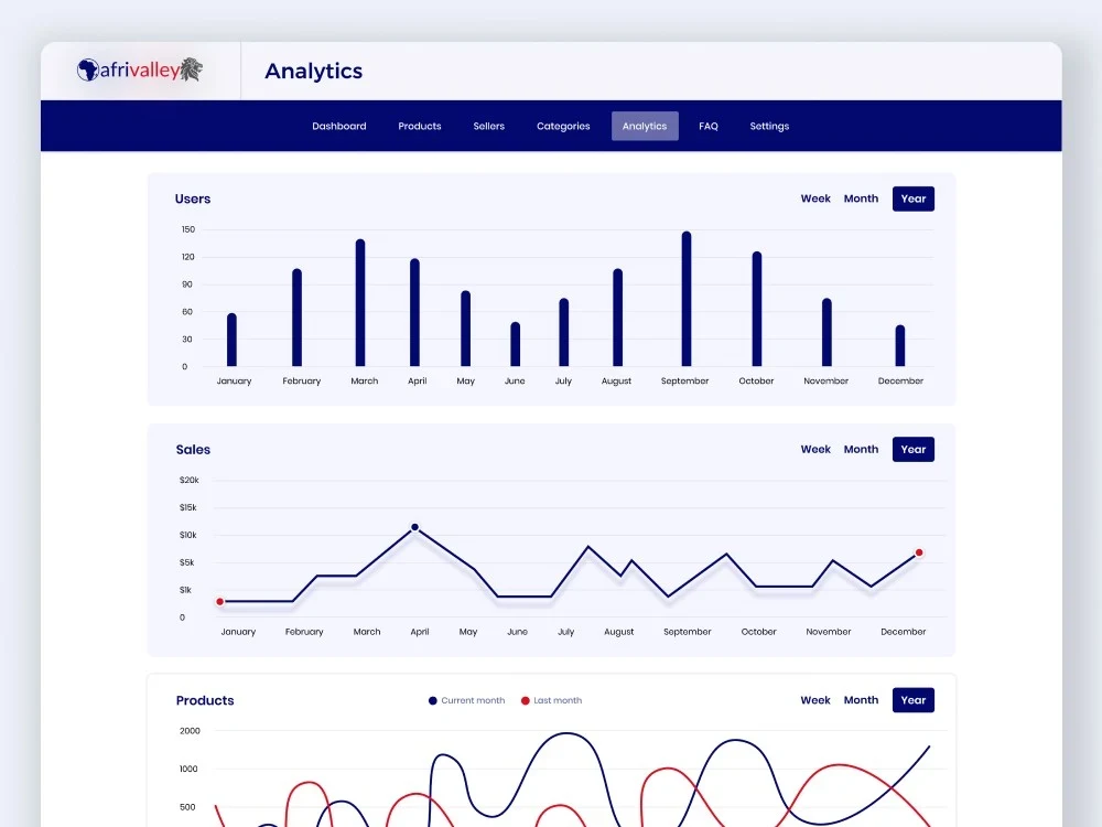 E-commerce admin dashboard design or admin panel using figma or xd UX ...