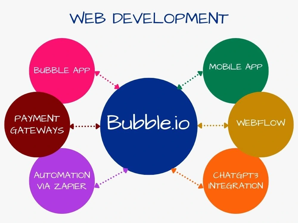 Build a responsive Bubble Website, Bubble App with APIs, WordPress website | Upwork