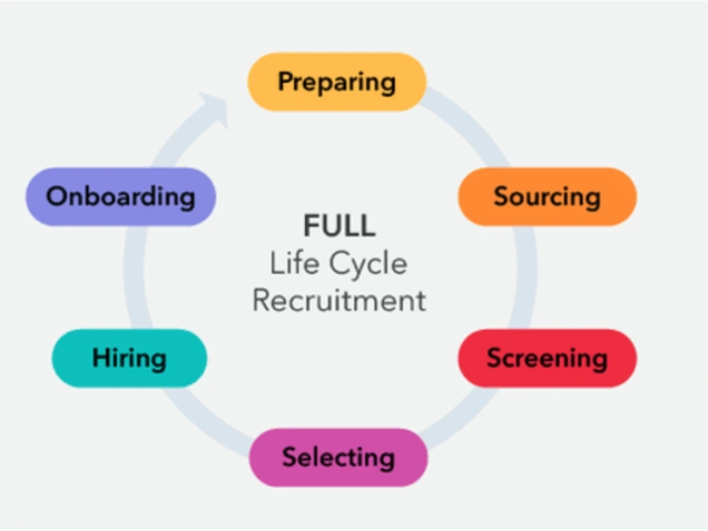 Full Cycle Recruitment | Talent Sourcing | Phone Screening | Upwork