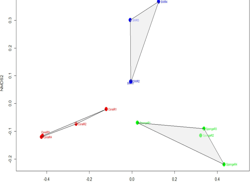 A genome, microbiome, metabolome analysis, statistics and publishable ...