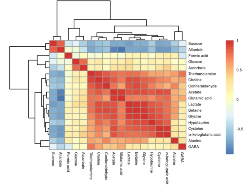 A genome, microbiome, metabolome analysis, statistics and publishable ...