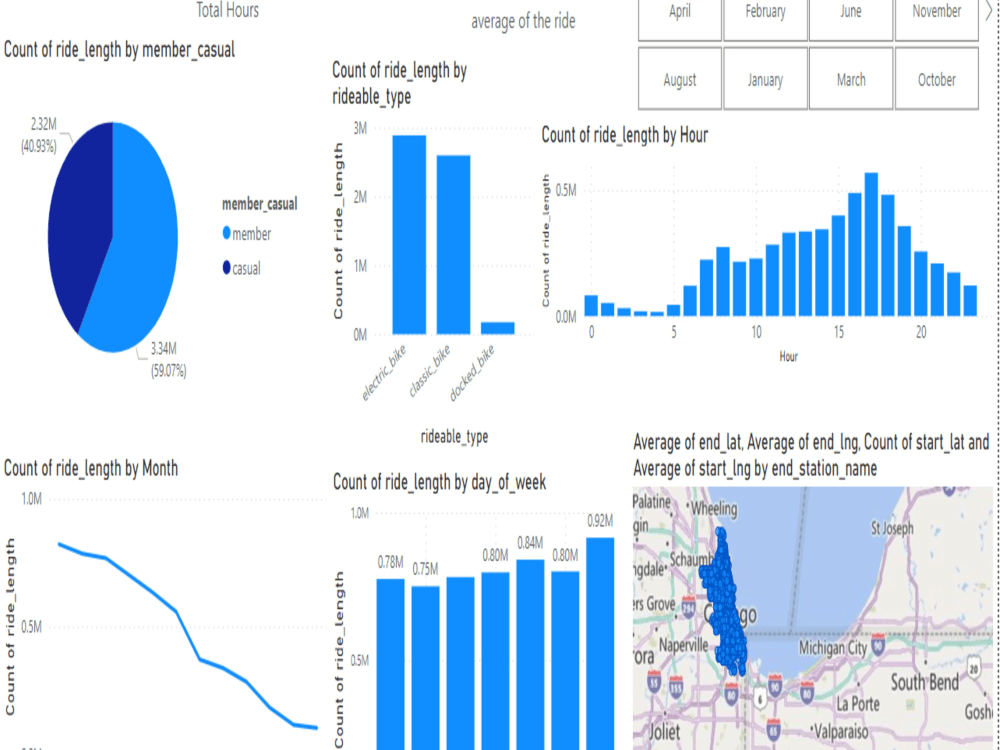 Clean, Sorted, Visualized and analyzed data. | Upwork