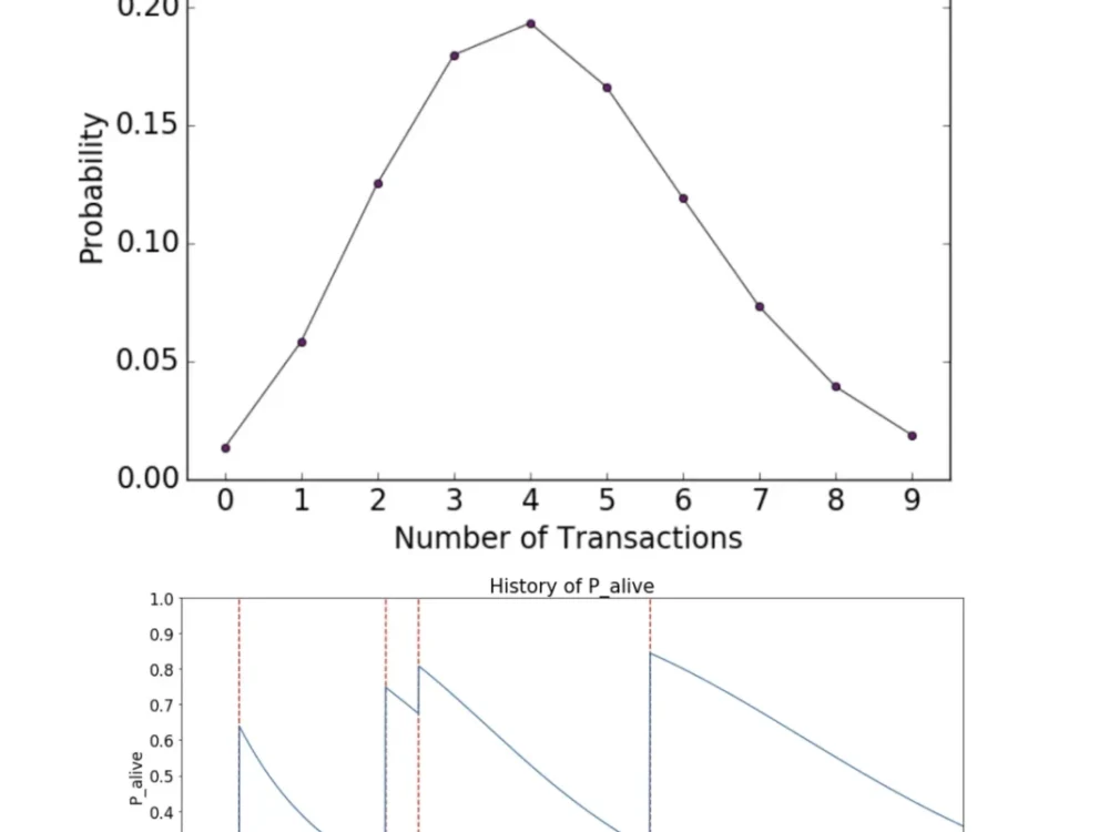 A predictive lifetime value model that forecasts customer revenue ...