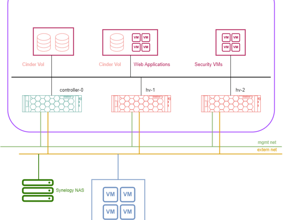 Assistance building private cloud (openstack) on your servers/DC. | Upwork