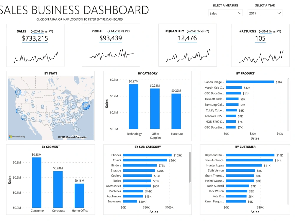 A Power BI visualised business dashboard that delivers actionable ... A Power BI visualised business dashboard that delivers actionable ...