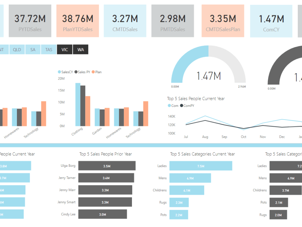 Customized Power BI Dashboards for KPI Tracking and Performance ...