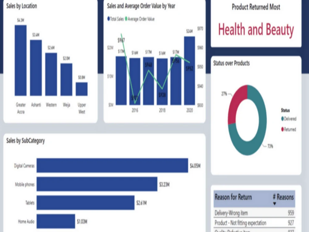 Customized Power BI Dashboards for KPI Tracking and Performance Monitoring | Upwork
