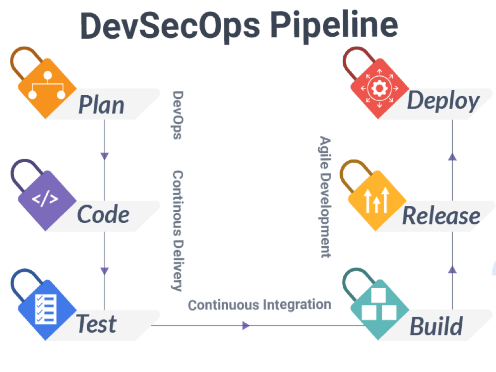 DevSecOps Adoption Readiness and Implementation | Upwork