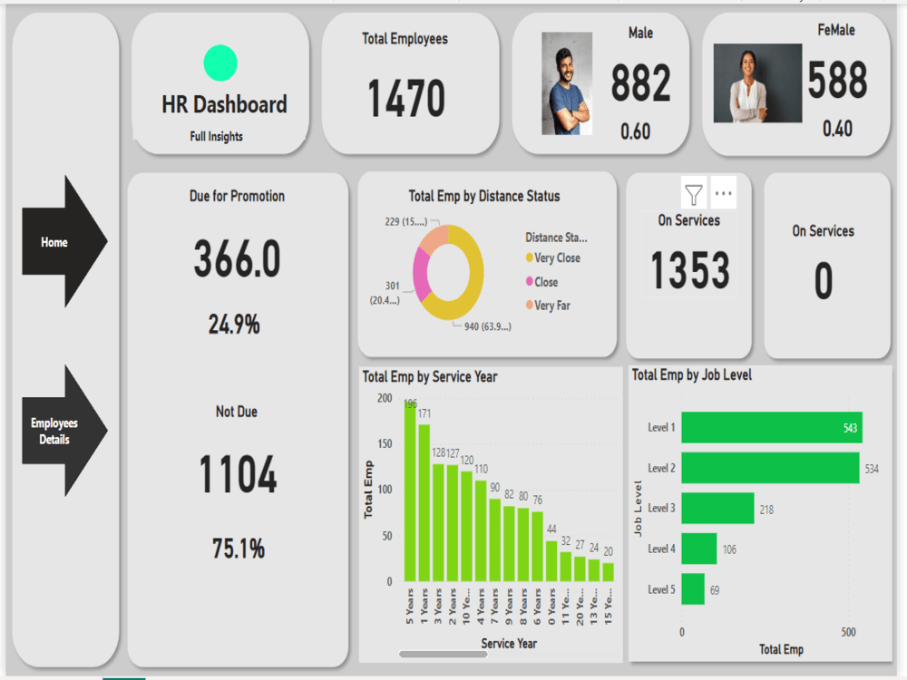 An interactive dashboard using PowerBI | Upwork