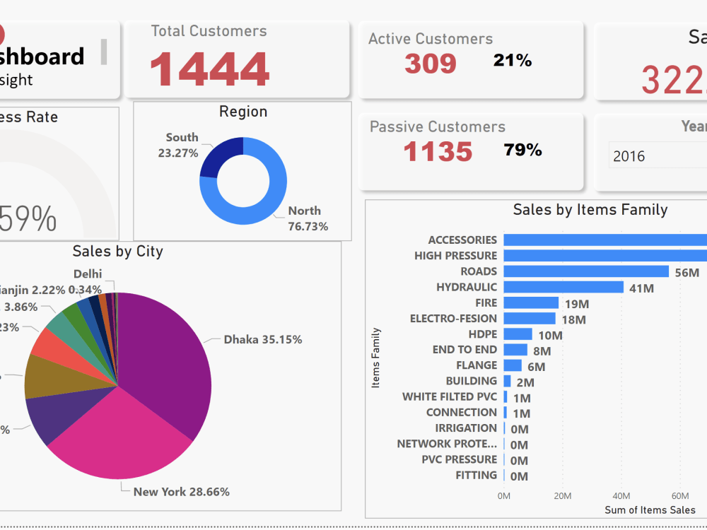 A fantastic Dashboard Power BI | Upwork