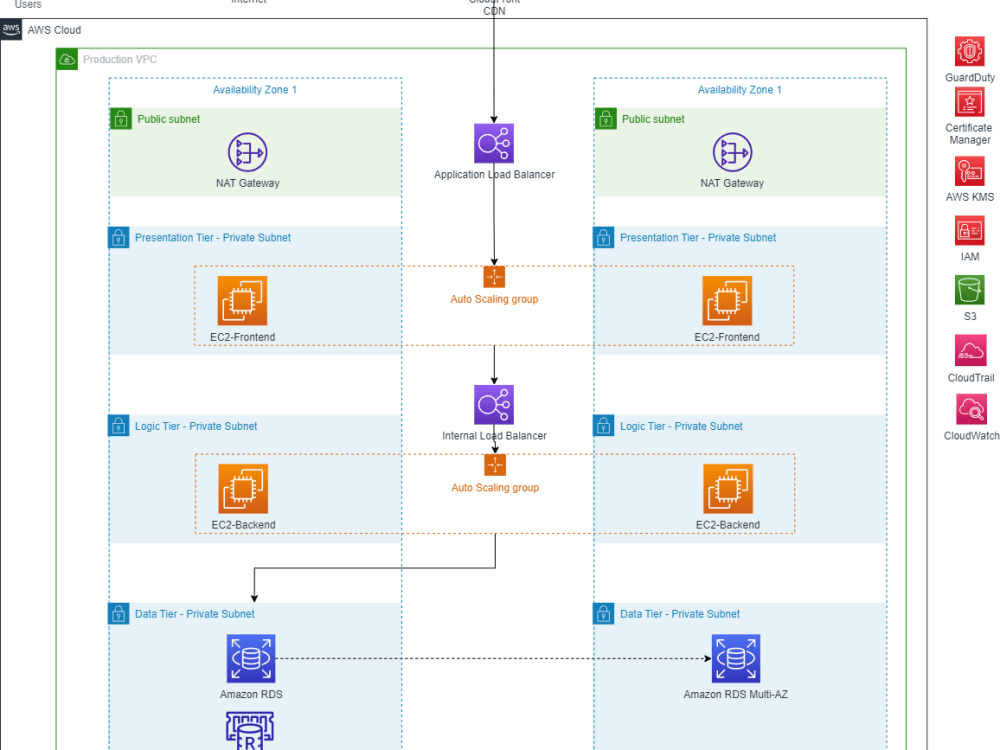 AWS-Recommended Application Hosting Infrastructure | Upwork