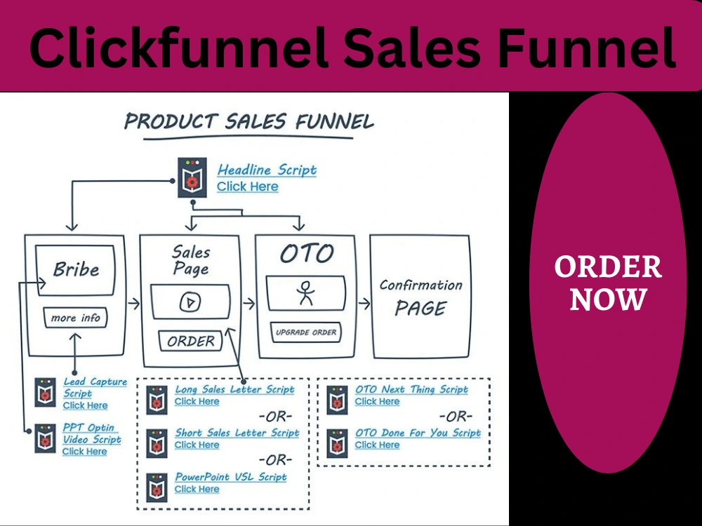 Clickfunnel landing page// Clickfunnel sales funnel// Clickfunnel ...