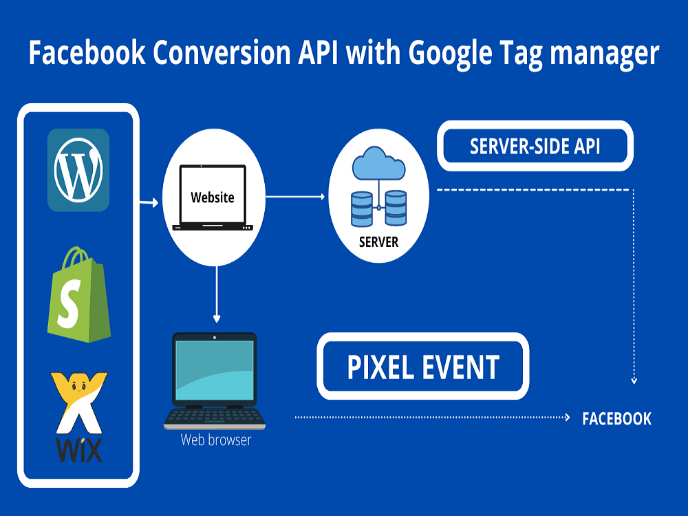 Facebook conversion API, server-side tracking with events matching 10/10 | Upwork